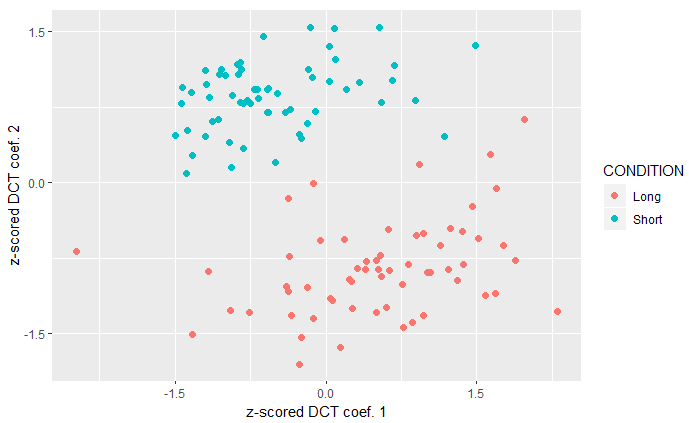 Formant dynamics analysis: a worked example | Emmanuel Ferragne